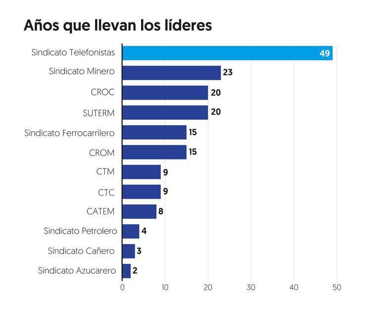 Mexico: La Gerontocracia Sindical y la renovación biológica por regla ...