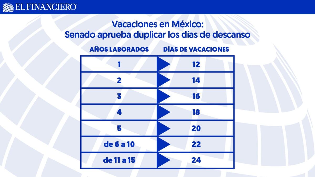 Vacaciones dignas en México: Publican reforma en el Diario Oficial; así ...
