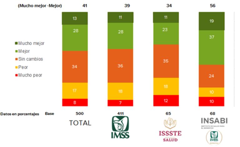 Percepción del Sistema de Salud Público en México durante el gobierno de la 4T – El Financiero