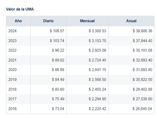 UMA 2024: ¿Cuánto subió la unidad que sirve para calcular multas de ...